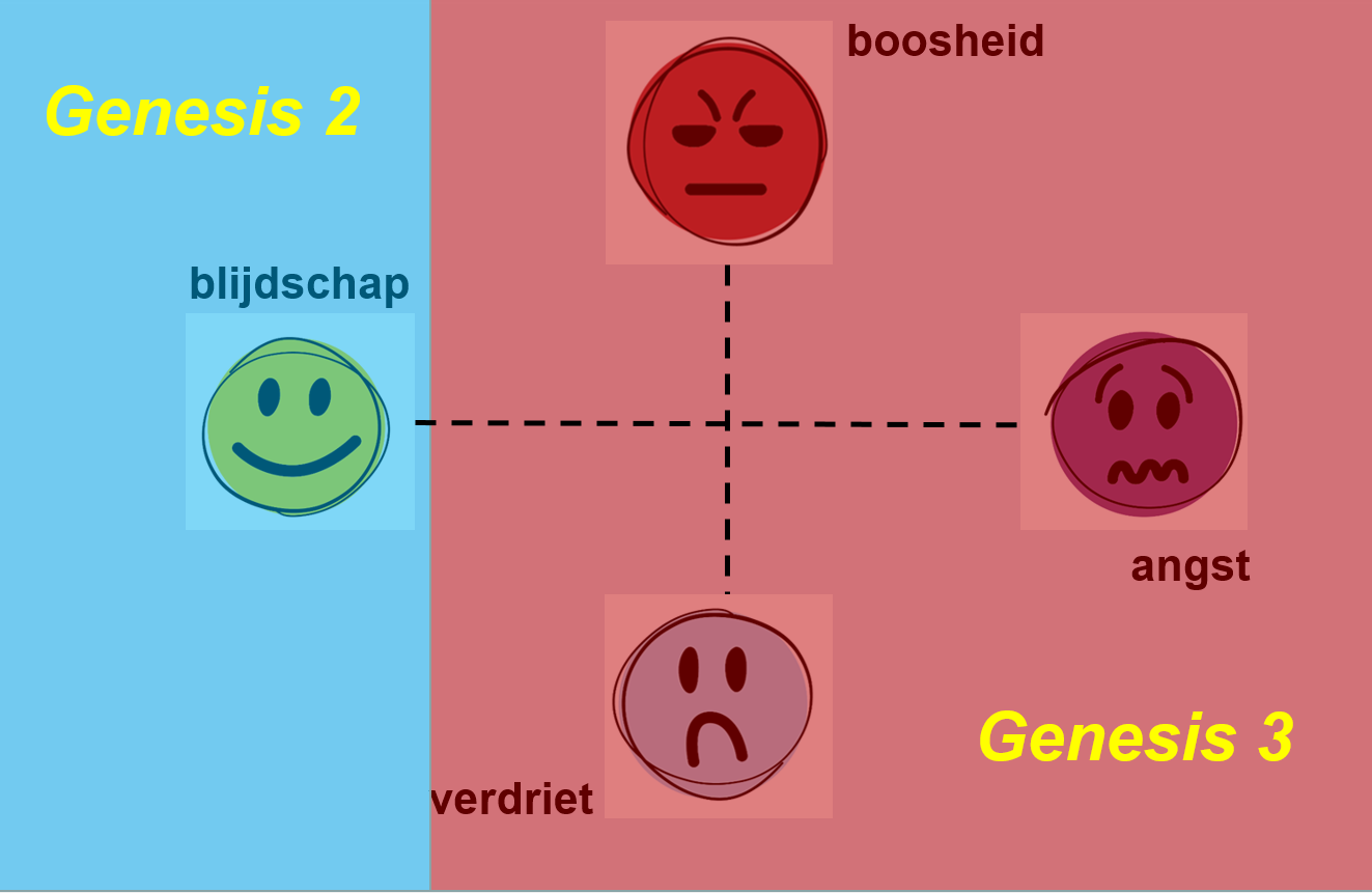 Basisemoties en hun onderlinge samenhang – VERBONDEN-ZIJN